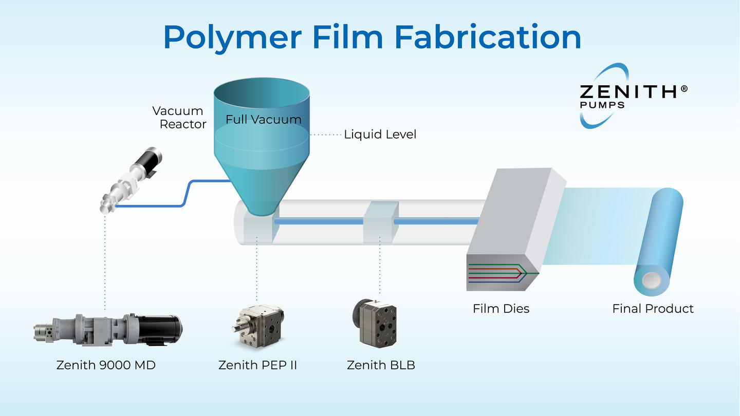 Polymer Film Fabrication | CIRCOR Pumps